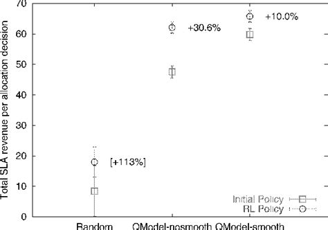Figure 2 From A Hybrid Reinforcement Learning Approach To Autonomic Resource Allocation