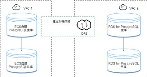 ecs自建postgresql同步到rds for postgresql 实时同步 最佳实践 数据复制服务 drs 华为云