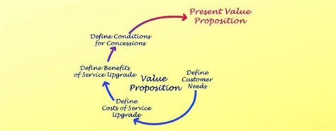 Value Proposition 6 Ways To Stand Out From Your Competitors