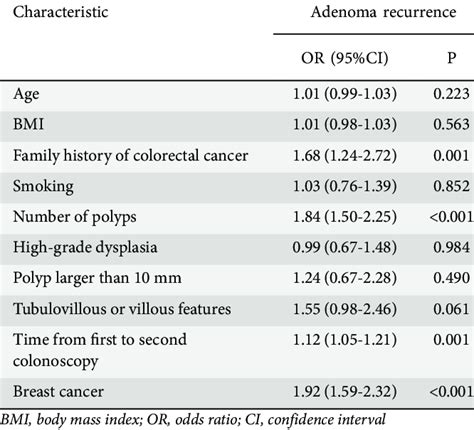 Logistic Regression Risk Factors For Adenoma Recurrence Download