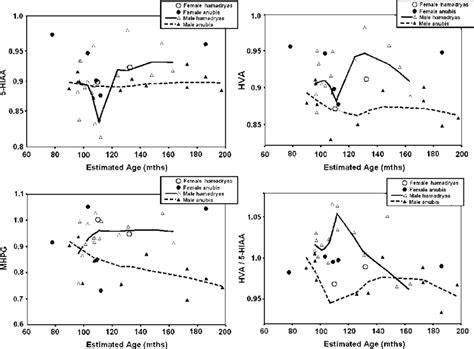 Trajectories Of Monoamine Variables With Age In Subadult And Adult