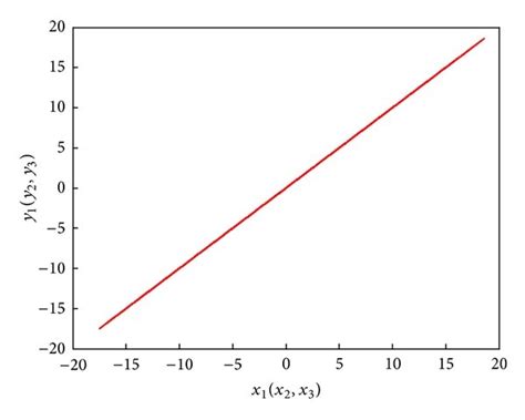 Synchronization Behavior Of The Lorenz System And The Lü System