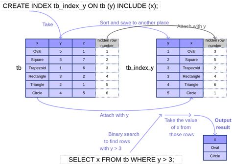 Sql Postgresql Indexing
