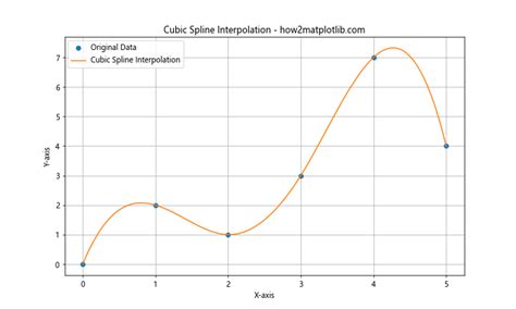 Matplotlib绘制平滑曲线的全面指南极客教程 Matplotlib绘制平滑曲线的全面指南极客教程