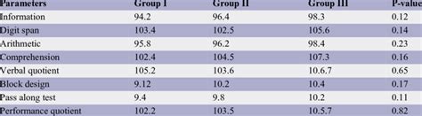 Comparison Of Vais And Performance Tests Of Intelligence Bss