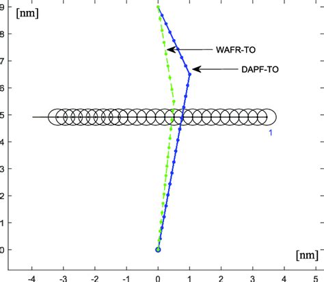 Paths Generated By Dapf To And Wafr To For An Environment With Dynamic Download Scientific