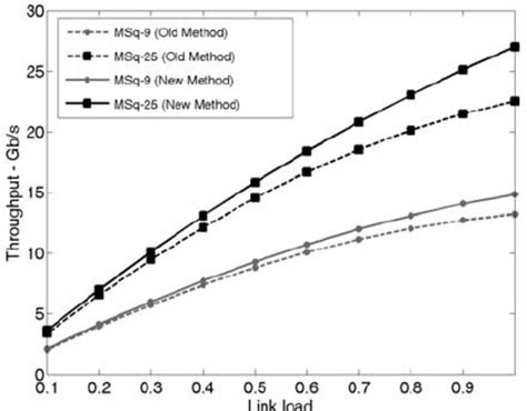 comparative throughput for mesh networks using old and new methods