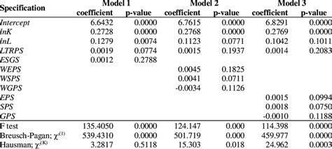estimation results of panel regression models download scientific diagram