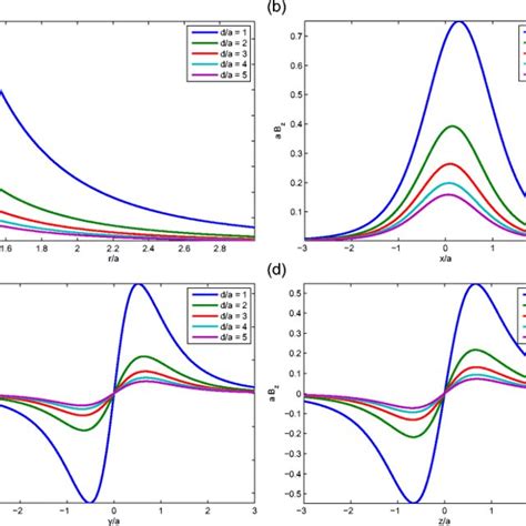 Variation Of The Normalized Radial Component Abr Of The Magnetic Download Scientific Diagram