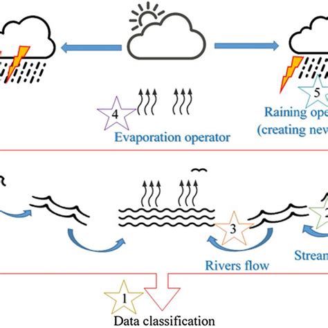 The Schematic Flowchart Of Water Cycle Algorithm Download Scientific