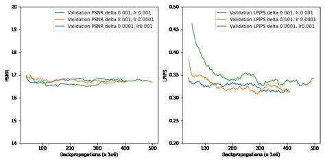 Psnr And Lpips Metrics During The Training Calculated On The Download Scientific Diagram