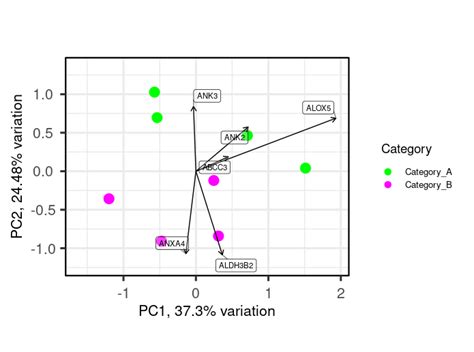 Find Correlation Between Two Groups Of Samples Using A Set Of Features Tidyverse Posit Community