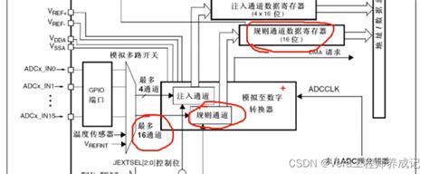 Stm32学习笔记 Adc模数转换器（理论部分）stm32 Adc转换 Csdn博客