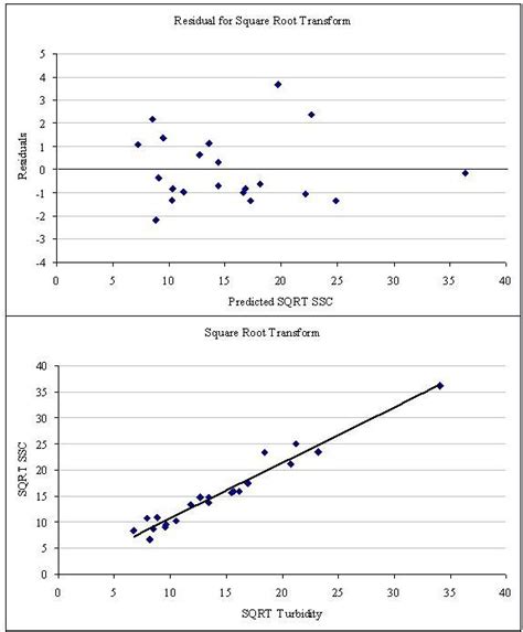 Residual And Model Plots For Square Root Transformation Download Scientific Diagram