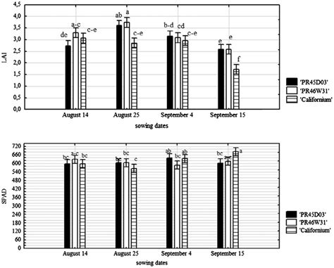 Leaf Area Index Lai And Leaf Chlorophyll Content Index Spad For
