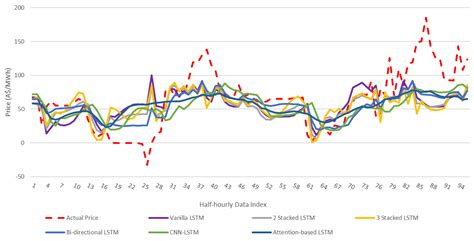 Multivariate Deep Learning Long Short Term Memory Based Forecasting For