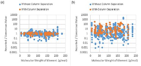 Data For The Three CRMs Plotted As The Ratio Of The Laboratory Download Scientific Diagram