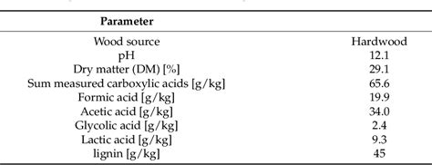 Table 1 From Isolation Of Carboxylic Acids And Naoh From Kraft Black Liquor With A Membrane