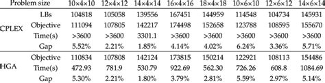 Result Of Cplex And Hga On Random Instances With Small Scale