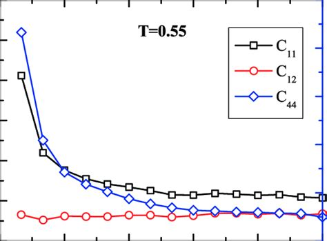 Color Online Convergence Of Elastic Constants Of C 11 C 12 And C Download Scientific
