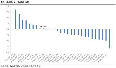 想关注一下本周各大行业涨跌比较的真实信息行行查行业研究数据库 想关注一下本周各大行业涨跌比较的真实信息行行查行业研究数据库