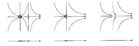 The Saddle Node Bifurcation Download Scientific Diagram The Saddle Node Bifurcation Download Scientific Diagram