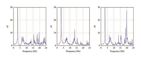 Semiactive Connected Sac Configuration Experimental Pseudo Frequency Download Scientific