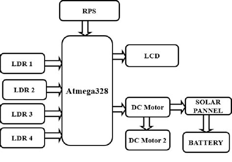 Figure 1 From Arduino Based Design Methodology For Automatic Solar