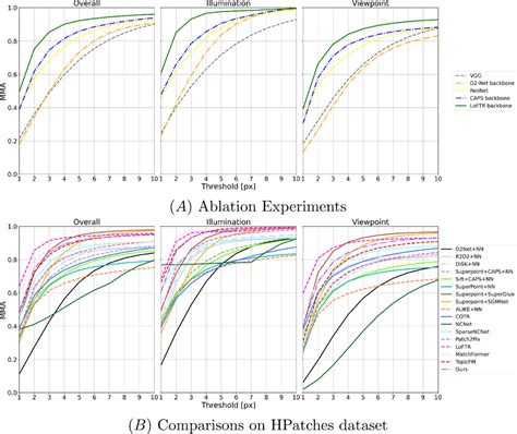 experiment on the hpatches dataset a ablation experiments of different