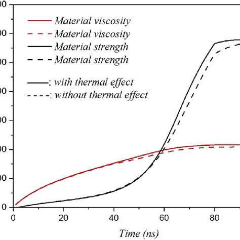 Predictions Of The Resistances Of The Material Viscosity And Material