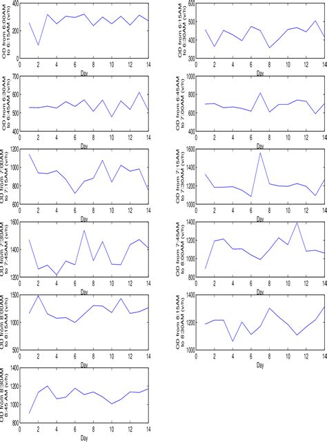 Figure 1 1 From Aggregate Calibration Of Microscopic Traffic Simulation Models Semantic Scholar