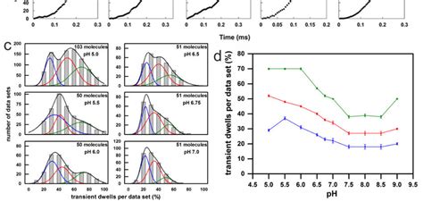 Method And Results Of Single Molecule Rotation Experiments With Aunr Download Scientific