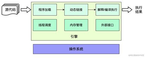 第五章 Webassembly 常见引擎简介本文将简述 Webassembly 引擎的基本原理，并简要介绍几款社区流行的 掘金