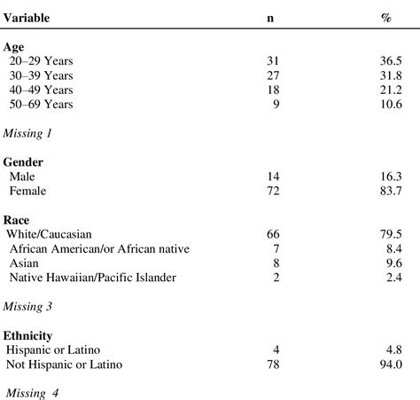 Table 1 From The Relationships Between Patients Perceptions Of Nurse Caring Behaviors Nurses