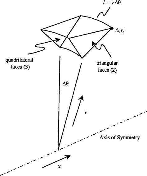 Fig A1 Inlet Domain Nite Volume Schematic For Axisymmetric Geometry Download Scientific Diagram