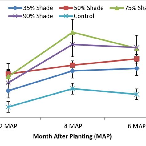 Air Temperature Under Different Shade Levels During Different Months Download Scientific