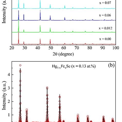 A X Ray Diffraction Patterns Of The Hg 1 X Fe X Se Samples X 0 00 Download Scientific