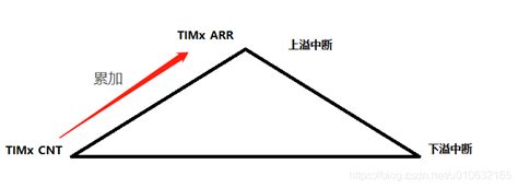 Stm32 Tim1高级定时器配置快速入门stm32库函数的tim1中心对齐配置 Csdn博客