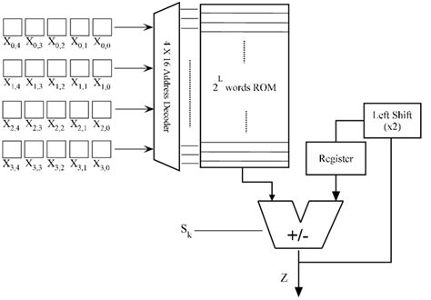 Memory Reduced Da Architecture I Download Scientific Diagram
