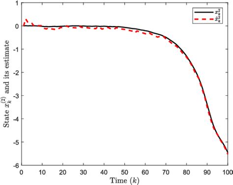 Figure 1 From Ultimately Bounded State Estimation For Nonlinear