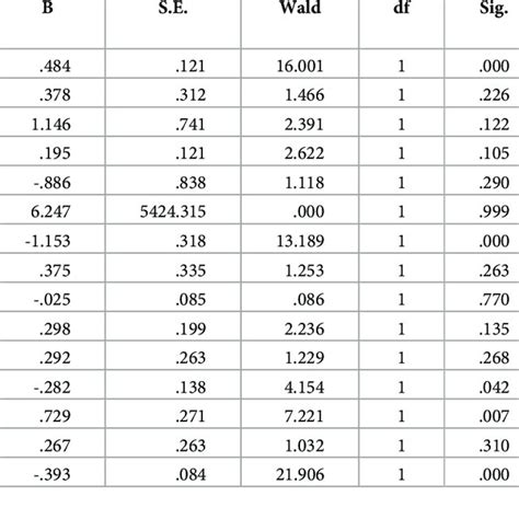 logistic regression model predicting risk factors of malaria