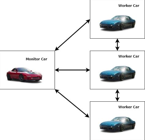 high level implementation of the proposed vehicular distributed system