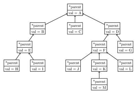 Unsure Of Implementation Of Tikz Tree With Complicated Nodes Not Just Labels TeX LaTeX