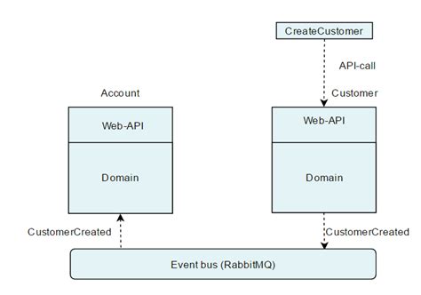 Microservices Handling Events And Incoming Web Api Calls