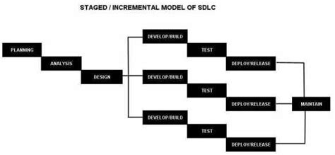 Software Development Life Cycle Models And Methodologies Mohamed Sami