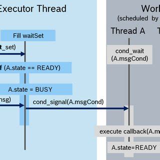 Interaction Diagram Of Real Time Rclc Executor Download Scientific Diagram