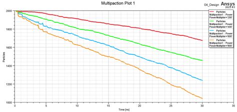 Ansys Hfss Simulation Case How To Multipaction Simulation Of A