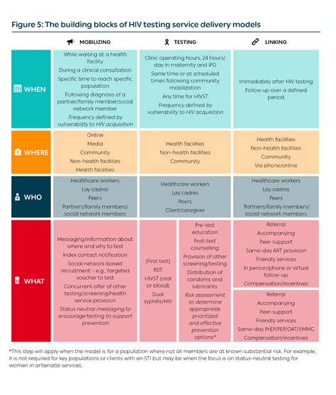 Testing Differentiated Service Delivery