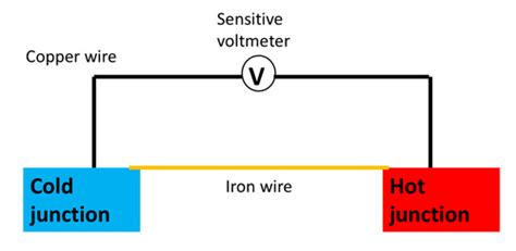 Temperature Thermometers Flashcards Quizlet