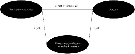 Schematic Representation Of Mediation Model Download Scientific Diagram